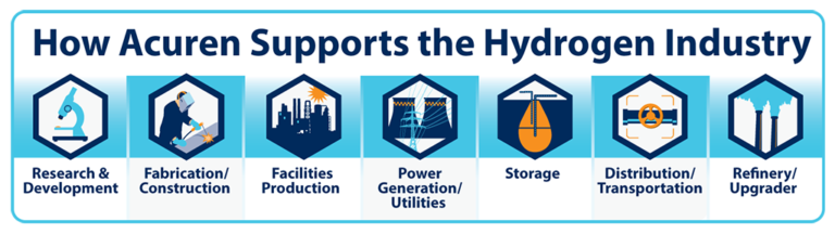 Solutions For The Hydrogen Industry | Acuren